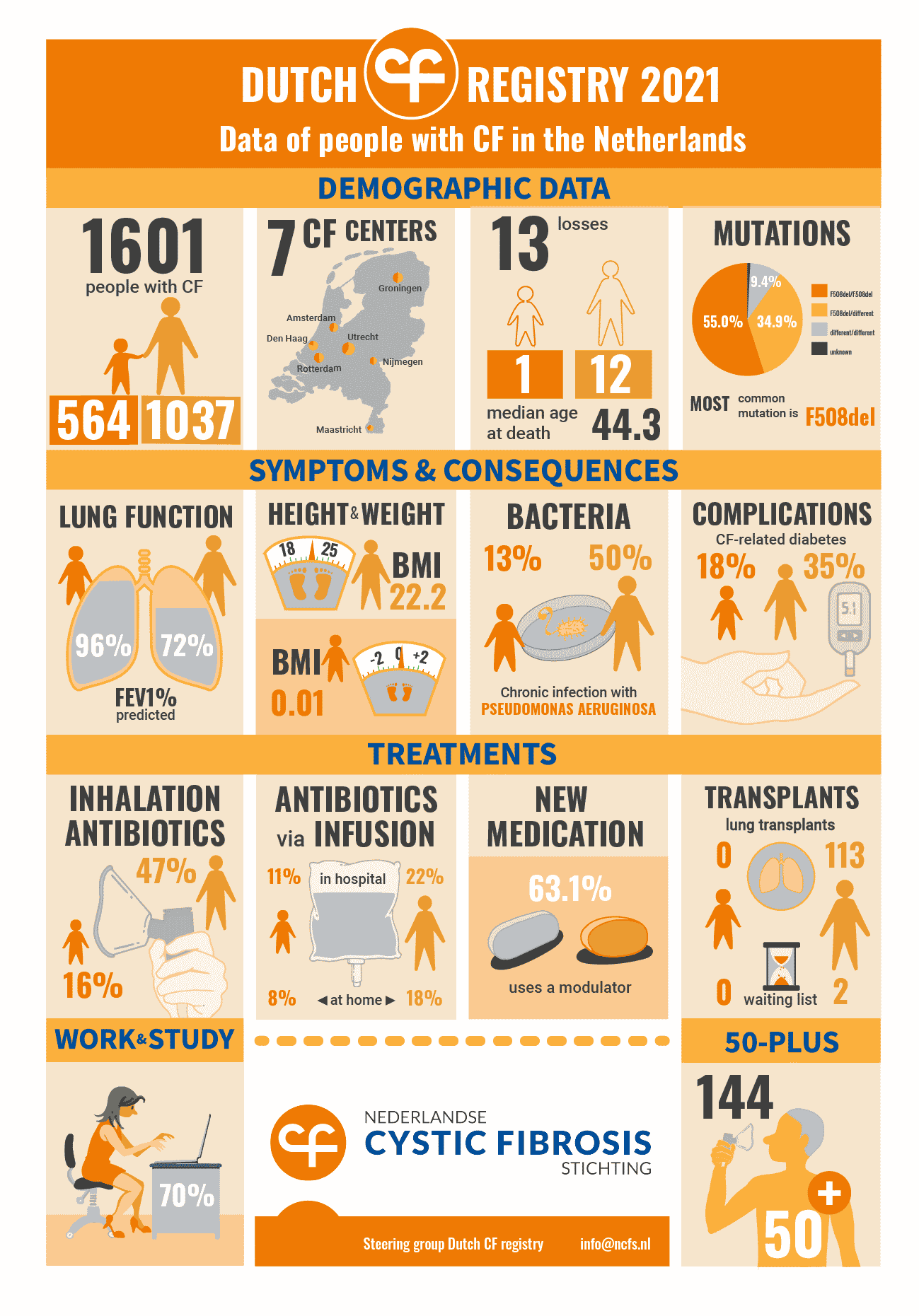 Dutch CF Registry - NCFS